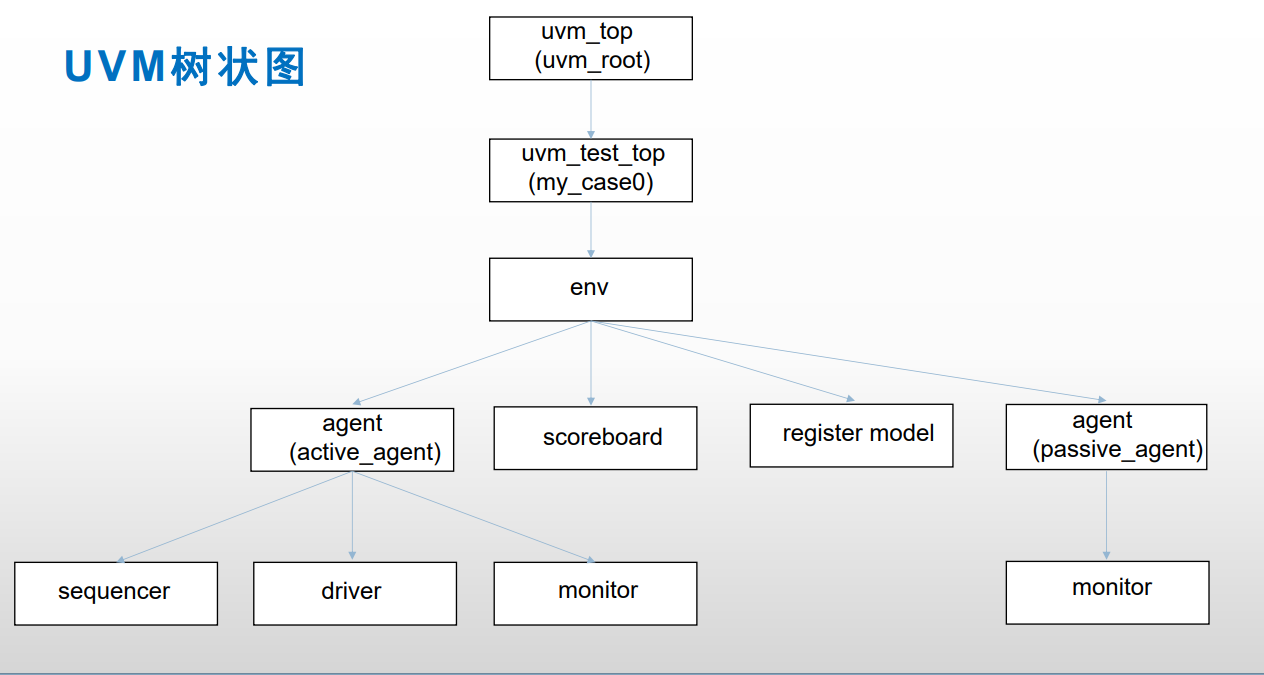 uvm验证总结 - 知乎