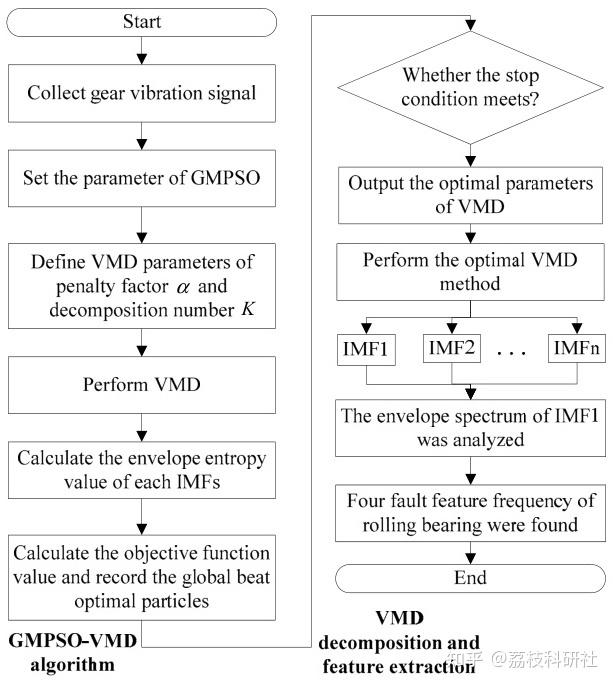 【VMD分解】包含包络线，包络谱，中心频率，峭度值，能量熵，样本熵，模糊熵，排列熵，近似熵，包络熵，频谱图研究（Python代码实现） - 知乎