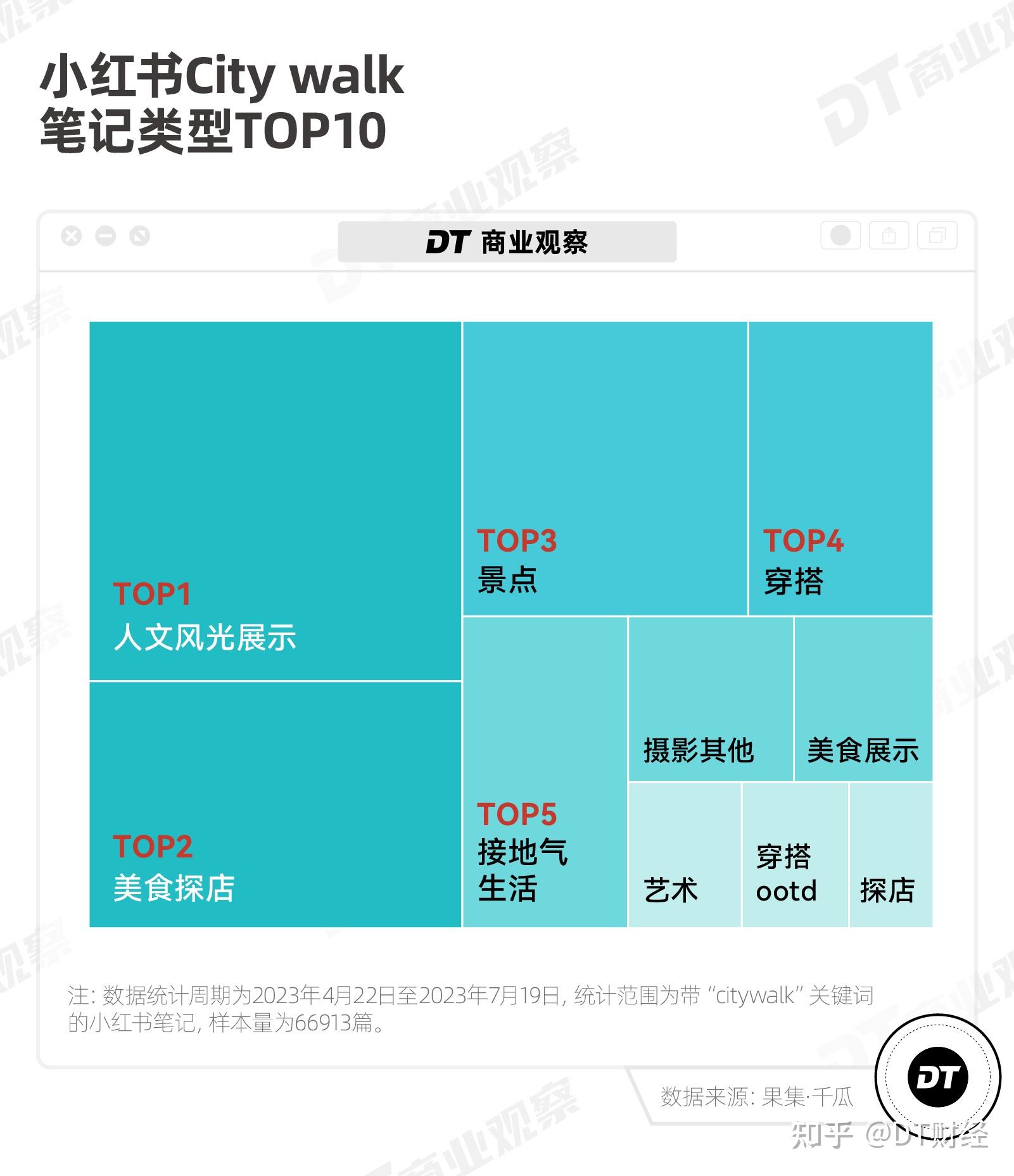深挖小红书：Citywalk爆火的天时地利人和 - 知乎