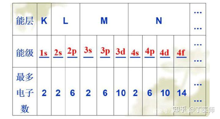 核外电子排步、能级、轨道 - 知乎