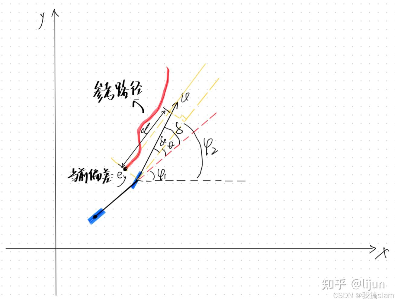 路径跟踪算法之PID、PP、Stanley详细理解 - 知乎