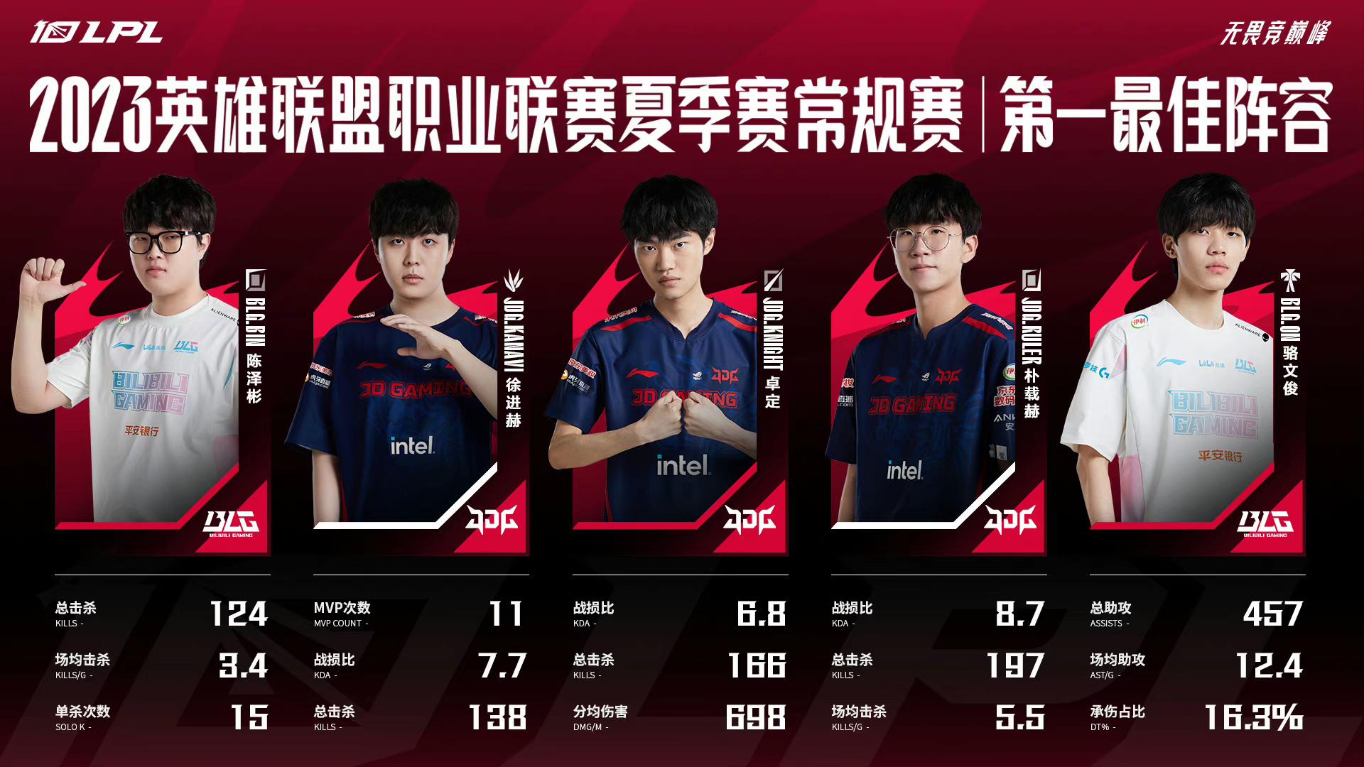 2023LPL夏季赛常规赛MVP、最佳新秀以及最佳阵容公布 - 知乎