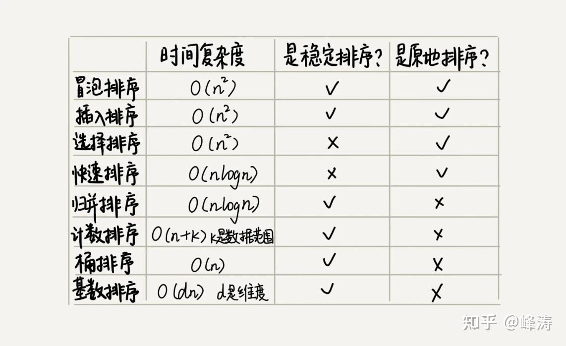实现一个通用的、高性能的排序函数 知乎 7348