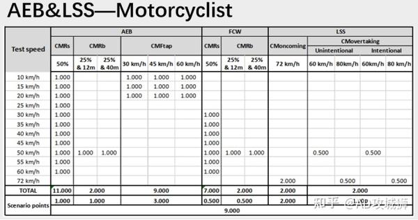 E-NCAP 2023主动安全之VRU - 知乎