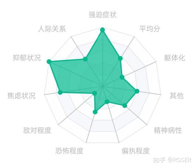 SCL90抑郁测试靠谱吗？检测抑郁用它有多准？ - 知乎