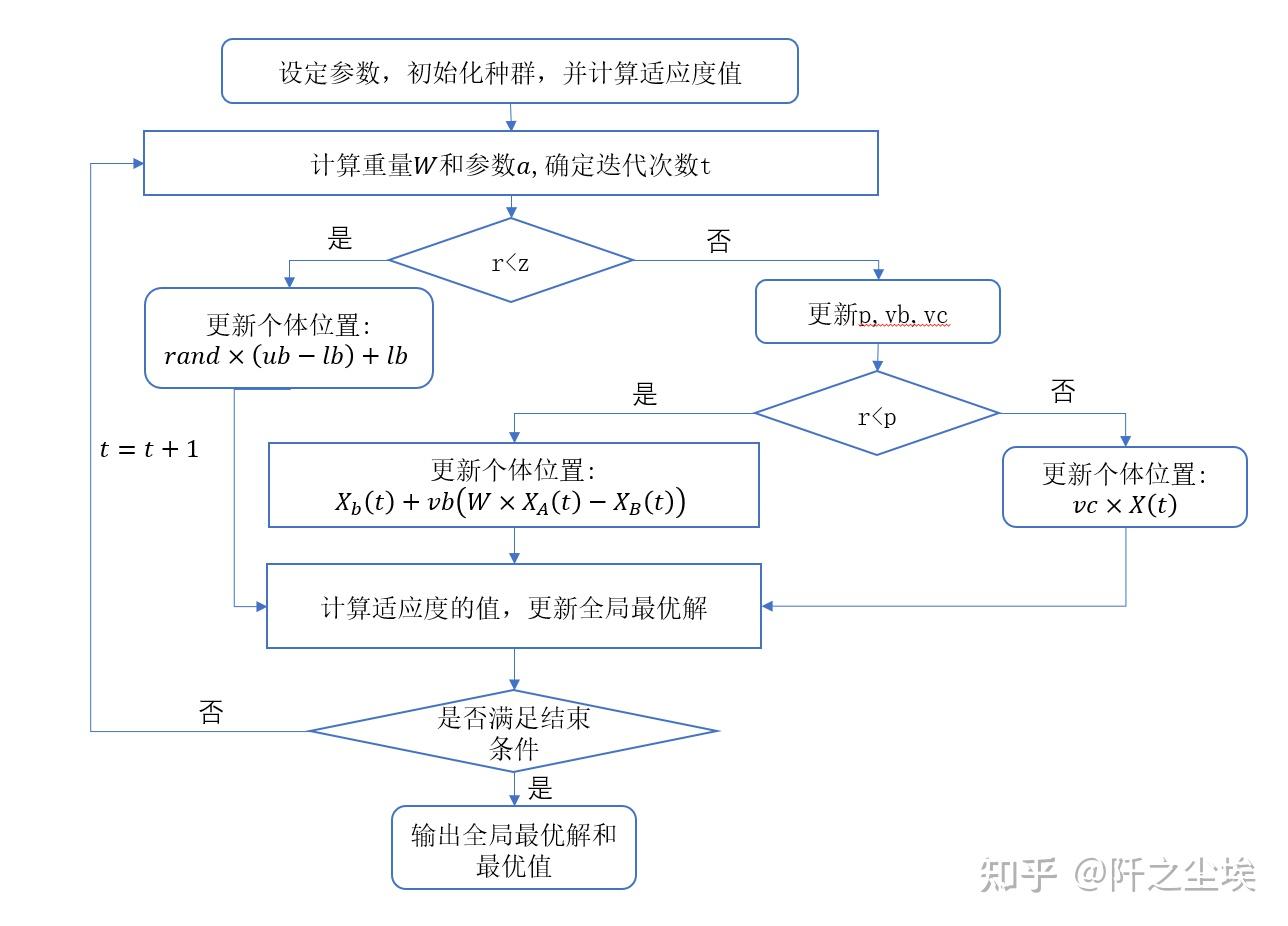 Python优化算法09——黏菌优化算法(SMA) - 知乎