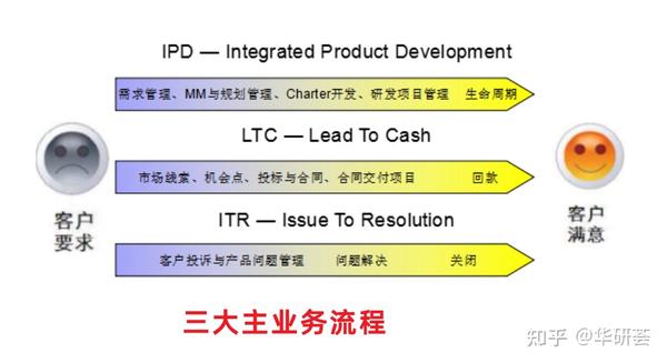 初步了解华为的MTL（市场到线索）流程的基本概念和来龙去脉 - 知乎