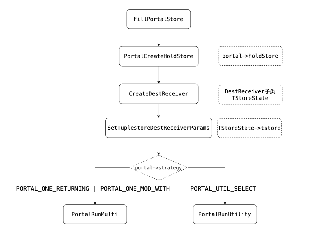 PostgreSQL 技术内幕(四)执行引擎之Portal - 知乎