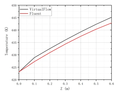 国产CFD软件VirtualFlow：超临界流动传热模拟仿真，精准把握热物性变化 - 知乎