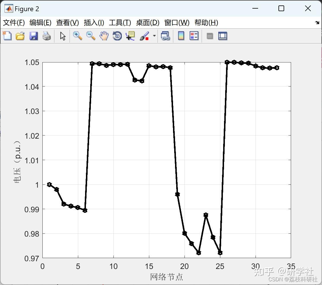 基于弹性配电网划分模型研究【IEEE33节点】（Matlab代码实现） - 知乎