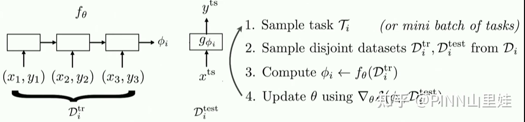 元学习入门详解（MAML算法及Reptile算法复现） - 知乎