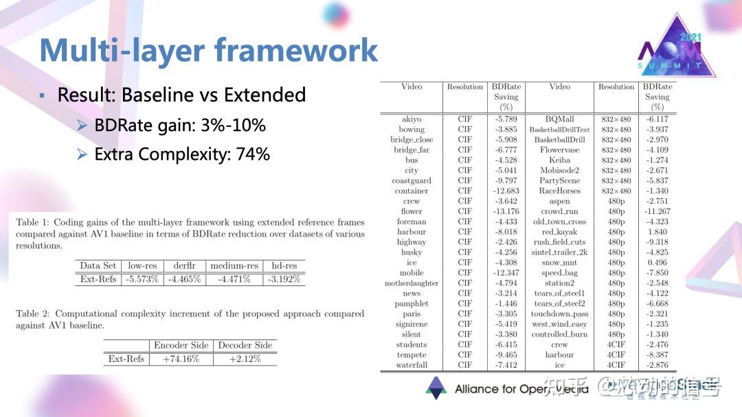 新一代Google-AV1编码优化技术的进展 - 知乎