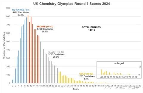 化学竞赛天花板UKCHO，25年冲金奖应该怎么做？ - 知乎
