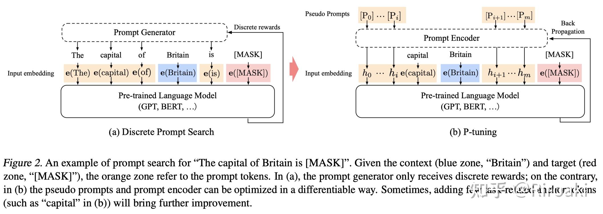 Prompt-based Language Models：模版增强语言模型小结 - 知乎