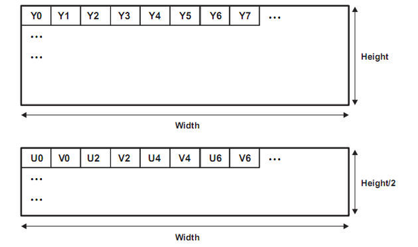 关于yuv 格式：planar和semi-planar格式 - 知乎
