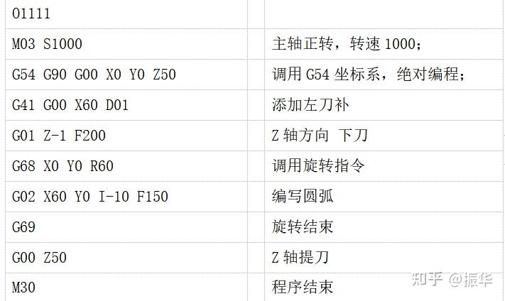 3.5.3旋转指令G68/G69 - 知乎