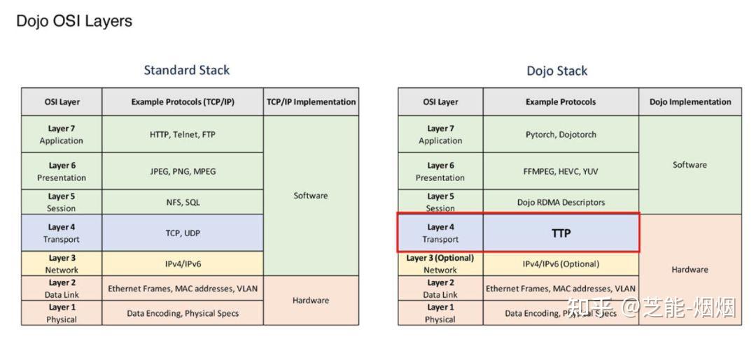 2024 Hot Chips ｜Tesla DOJO 定制的 TTPoE 协议 - 知乎