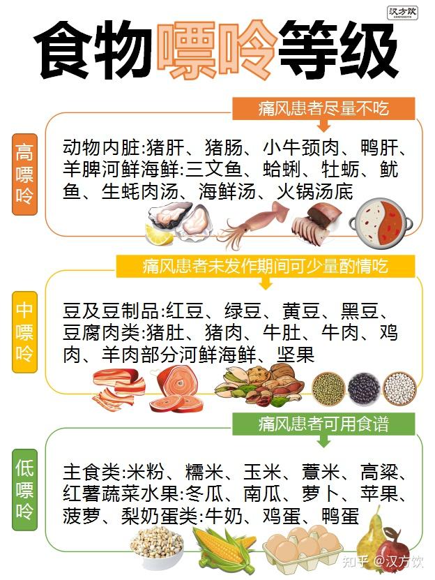 汉方饮痛风防治饮食指南，食物嘌呤等级知多少？ 知乎
