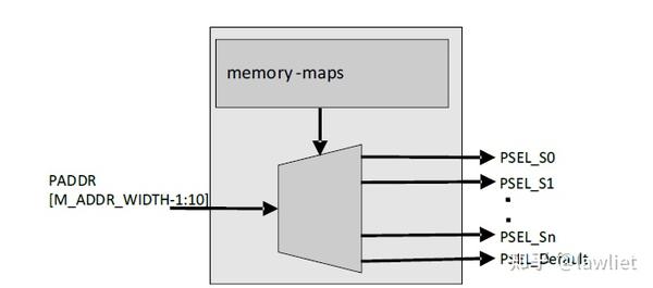 深入理解AMBA总线（三）APB interconnect的补充 - 知乎