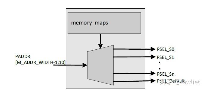深入理解AMBA总线（三）APB interconnect的补充 - 知乎
