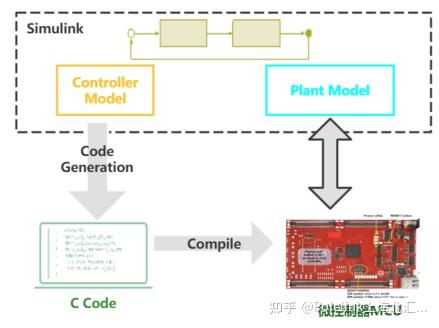 PiL测试实战（下）PiL阶段的闭环测试 - 知乎