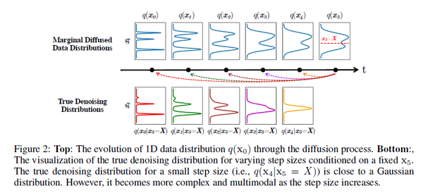 003_SSS_ Tackling the Generative Learning Trilemma with Denoising Diffusion GANs - 知乎
