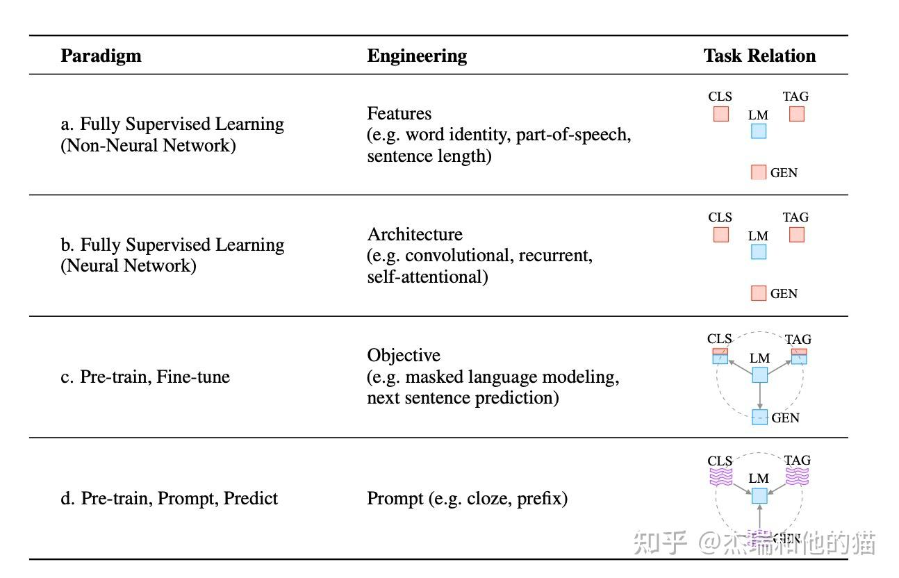 Prompt Learning|深入浅出提示学习要旨及常用方法 - 知乎