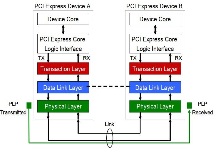 PCIE学习笔记(二) - 知乎