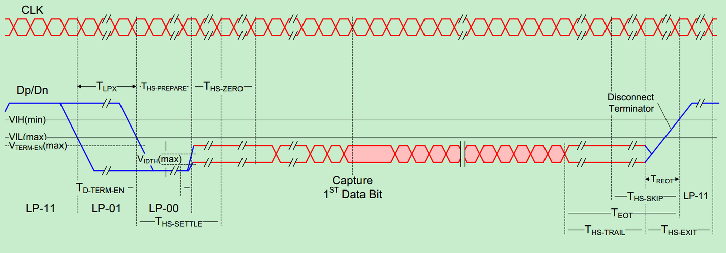 MIPI扫盲——D-PHY介绍（一） - 知乎