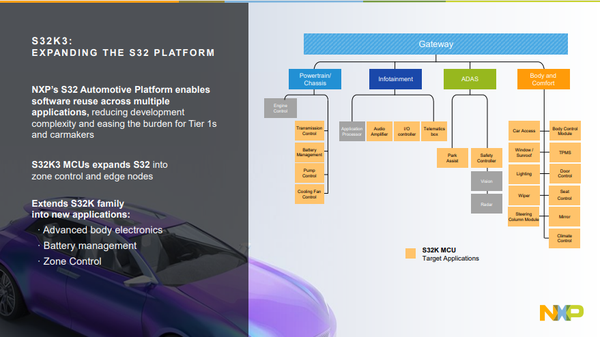 利用EB tresos和NXP实时驱动程序(RTD)节省AUTOSAR项目的成本和开发时间 - 知乎