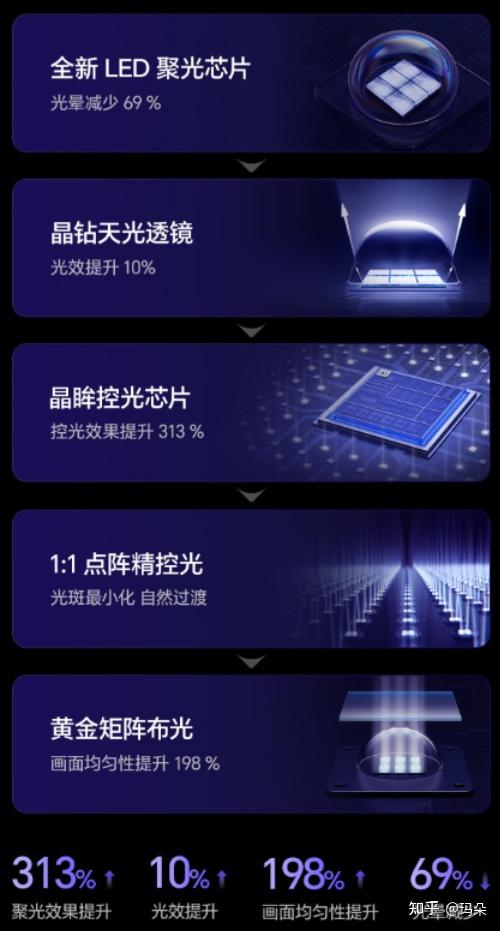 预算1.5w，想买百寸MiniLED大屏合理吗？这个价位段配置的上限在哪？分析热门款海信100E7N Pro参数配置，对比TCL 98Q9L Pro，摸清选购“套路” - 知乎