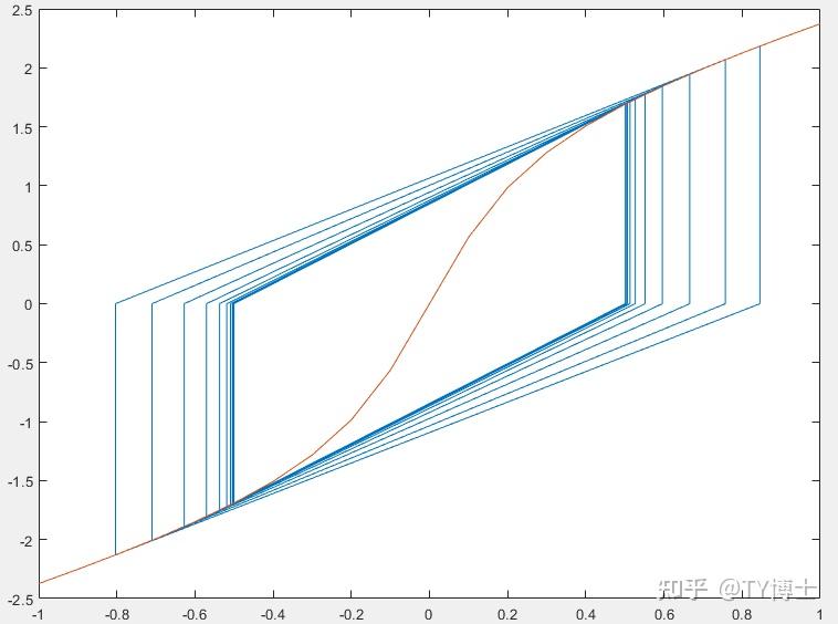 非线性有限元求解过程 Newton Raphson Method 收敛性的深入讨论 知乎