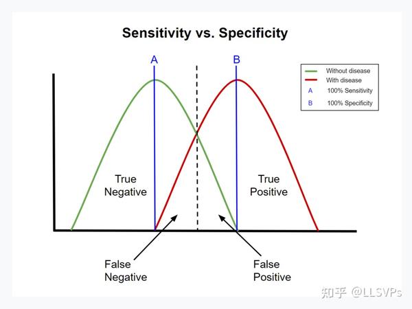 分类问题中的敏感性(Sensitivity)与特异性(Specificity) - 知乎