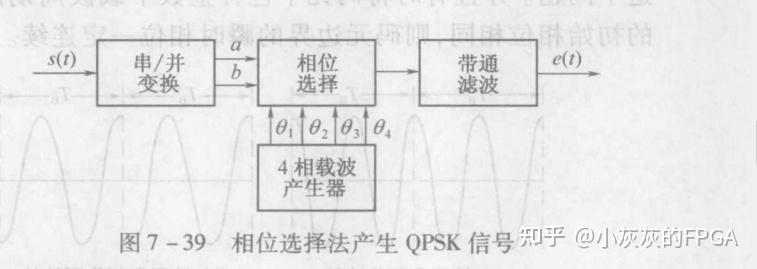 通信原理板块——正交相移键控(QPSK/4PSK) - 知乎