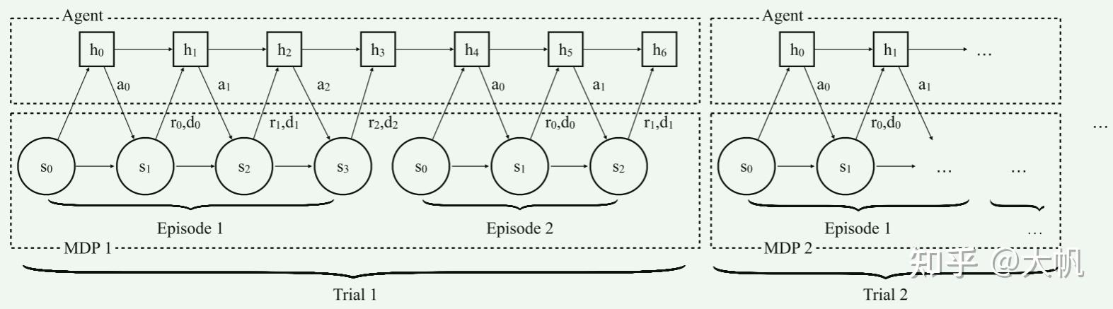 论文笔记：“RL^2 : Fast Reinforcement Learning via Slow Reinforcement ...