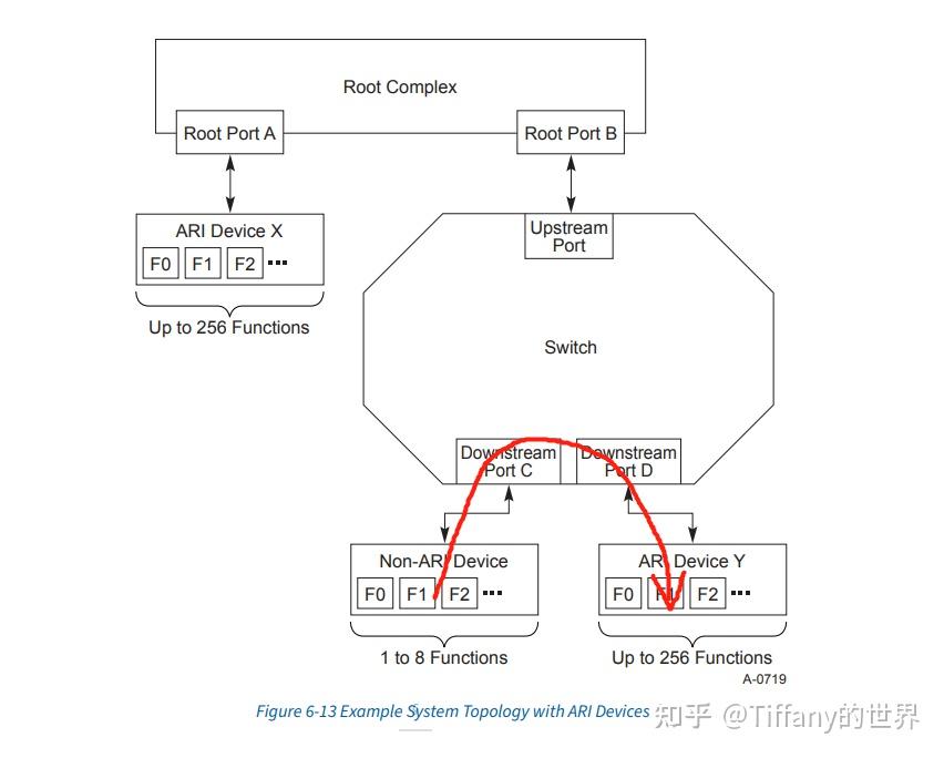 【PCIe】P2P功能介绍 - 知乎
