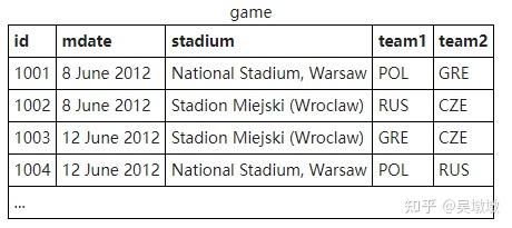 SQLZOO 第6章 The JOIN operation - 知乎