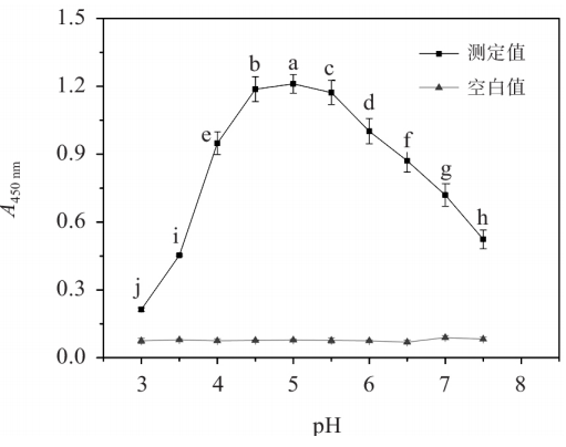 ELISA自配TMB显色液配方评测&打假(无广告) - 知乎