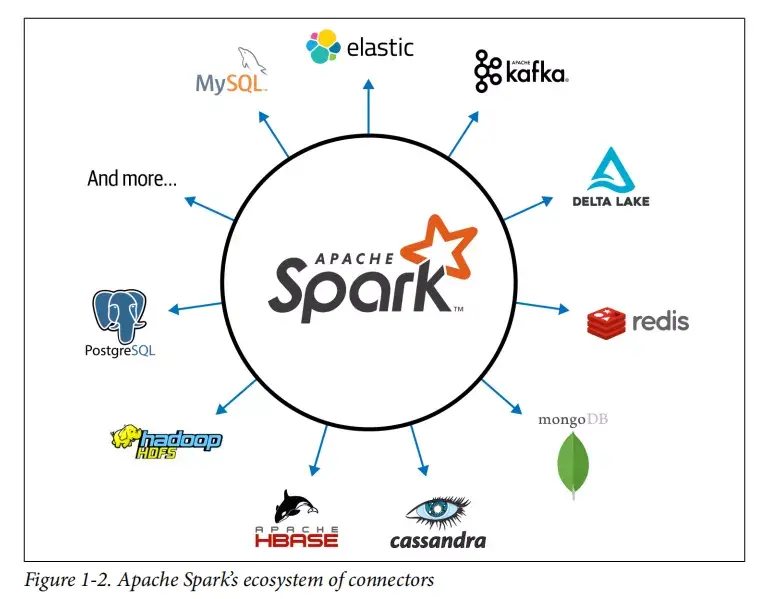 Spark从入门到精通（01）： Apache Spark简介，一个统一的分析引擎 - 知乎