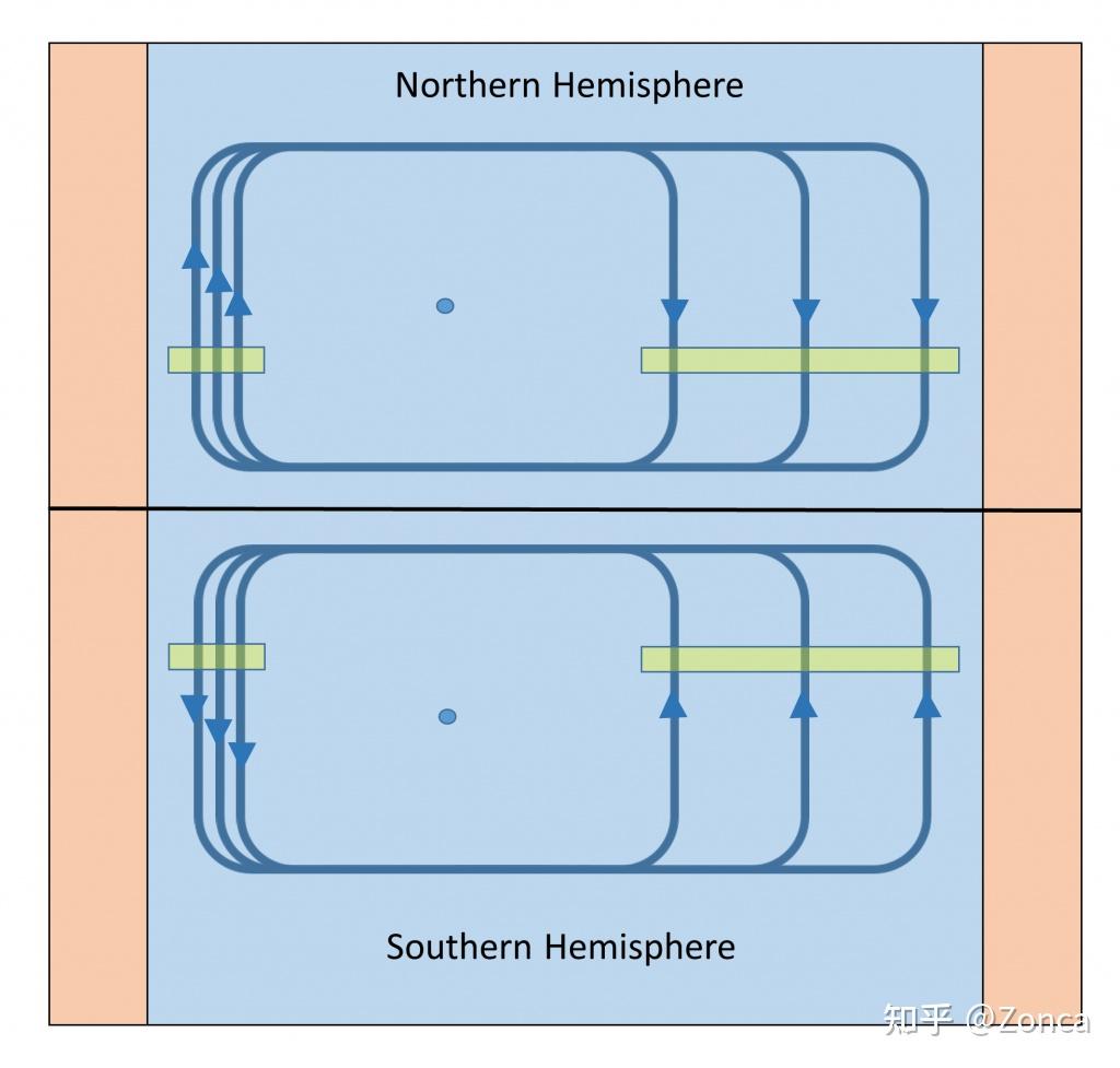 海洋科学基础知识-大洋环流-5：世界环流格局-上层环流（2）：西边界流（Munk理论和Stommel理论）与东边界流 - 知乎