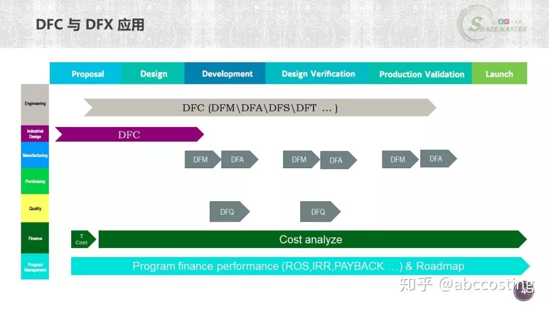 面向成本的设计(DFC)——降本设计 - 知乎