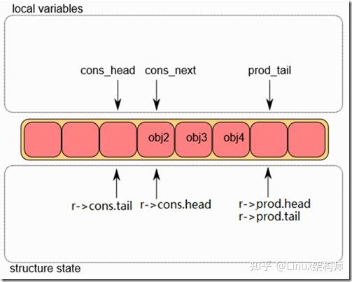 DPDK 无锁队列Ring Library原理 - 知乎