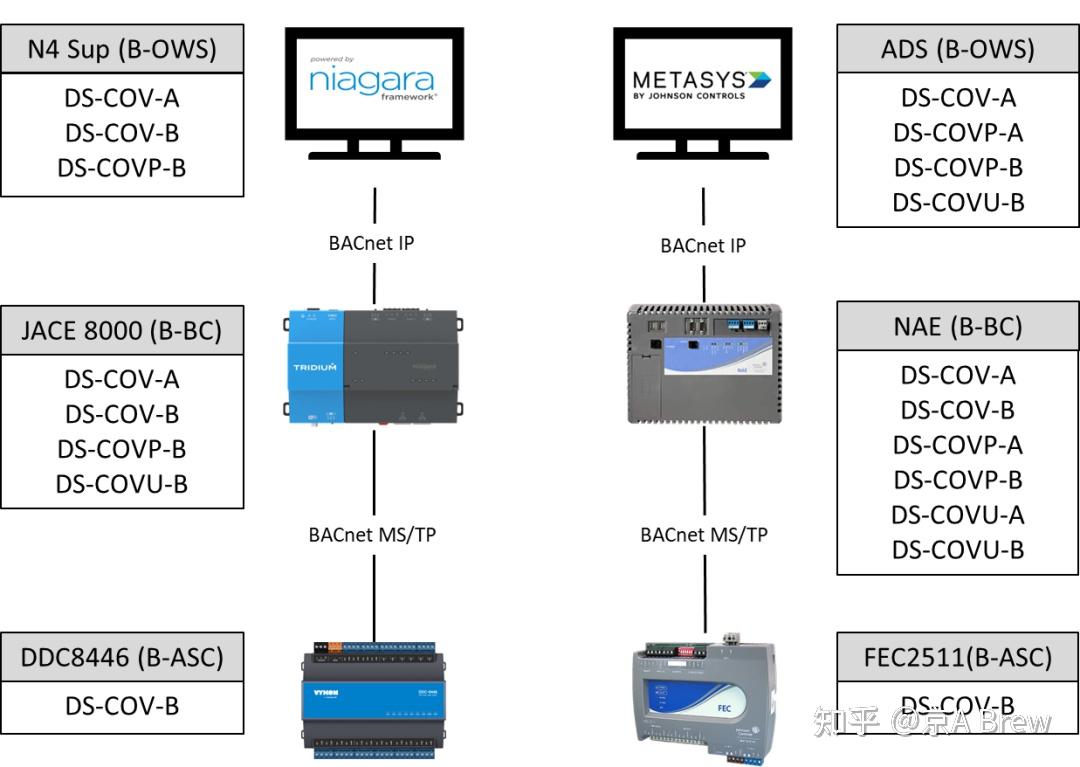 Niagara中的数据同步方式 —— BACnet协议中的COV - 知乎
