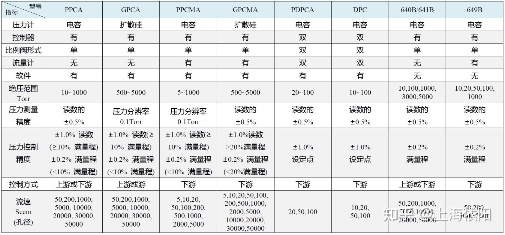 MKS上游和下游集成式压力控制器的技术分析及其国产替代解决方案 - 知乎
