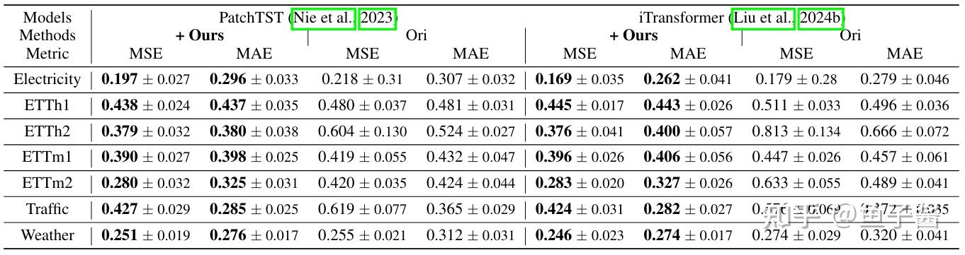 ICLR 2025 | 绝了！最新“时间序列创新点”梳理！50+篇论文、6大研究方向！ - 知乎
