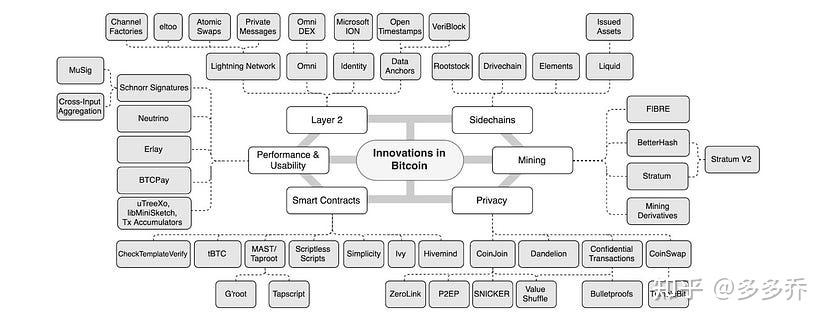 Drivechain：一种通过可定制化侧链完成比特币扩容方案 - 知乎