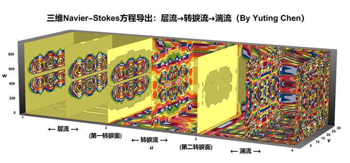 三维Navier-Stokes方程描述的湍流运动（Turbulent motion described by three ...