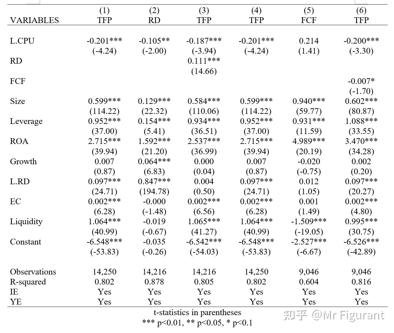 Stata学习：如何复刻一篇实证论文？（一） - 知乎