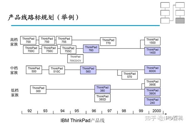 大IPD之——学习华为的产品路标，了解IPD的“形”与“魂”（十二） - 知乎