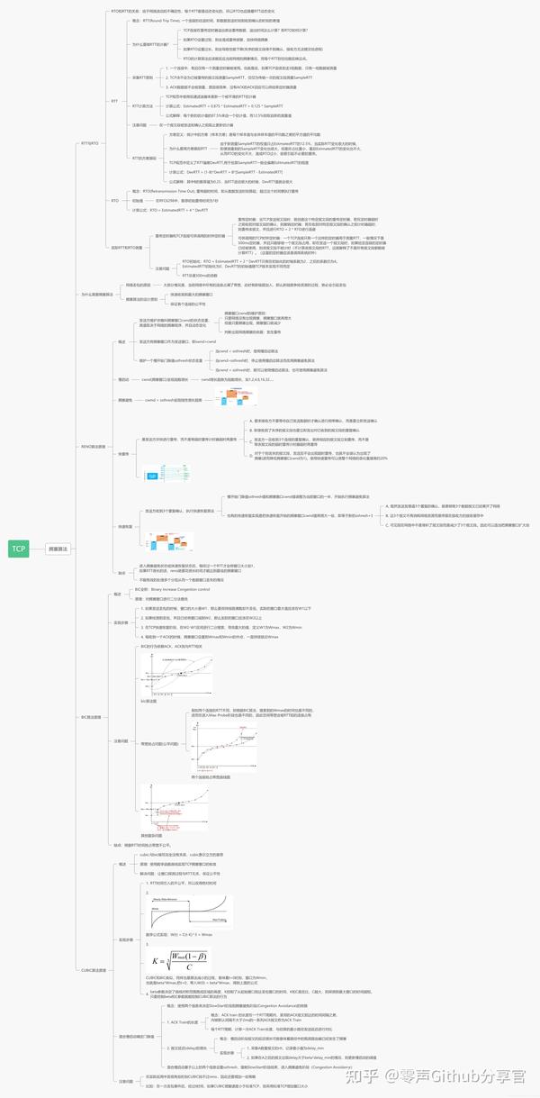TCP拥塞控制原理及拥塞算法区别，reno/bic/cubic概述与对比 - 知乎